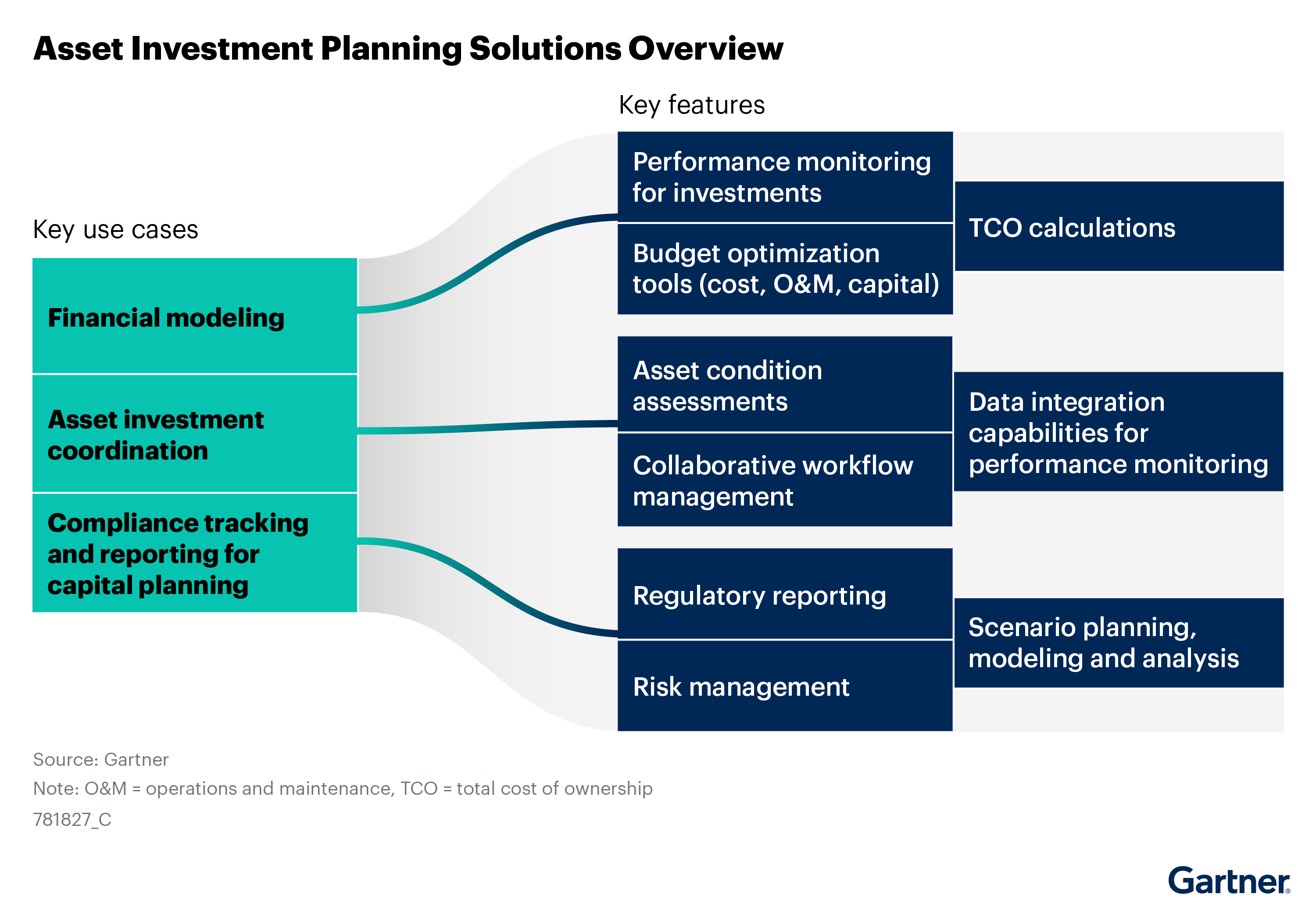 Gartner Market Guide for Asset Investment Planning Solutions